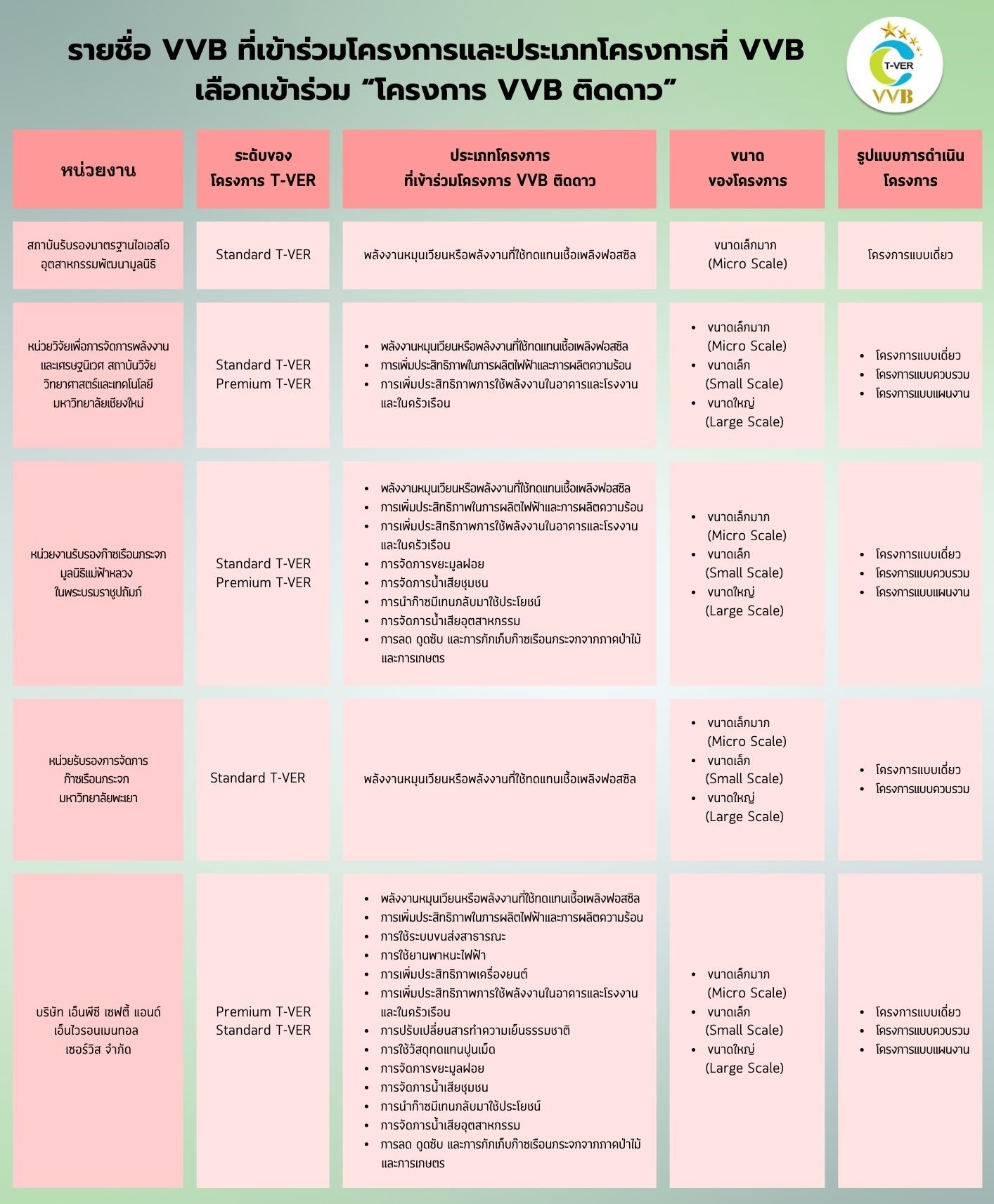 ประกาศรายชื่อ VVB ที่เข้าร่วมโครงการและประเภทโครงการที่ VVB เลือกเข้า ...