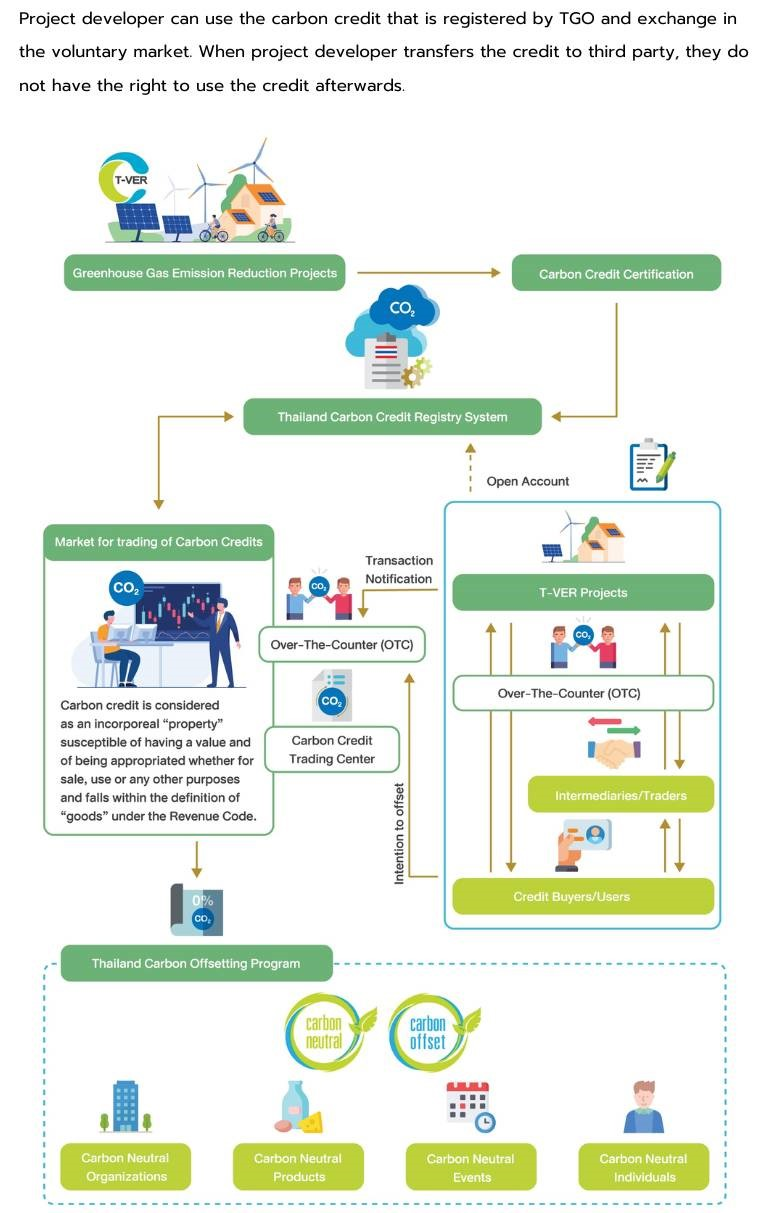 Utilization of carbon credit